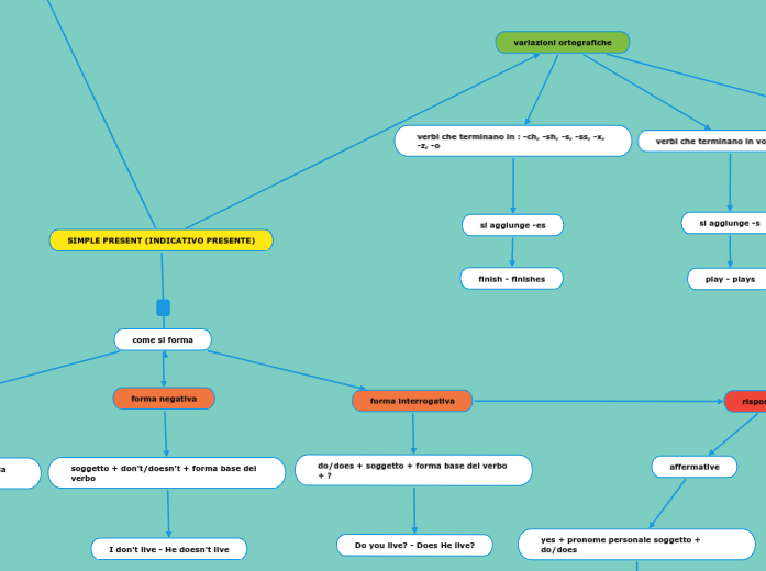 SIMPLE PRESENT (INDICATIVO PRESENTE) - Mind Map